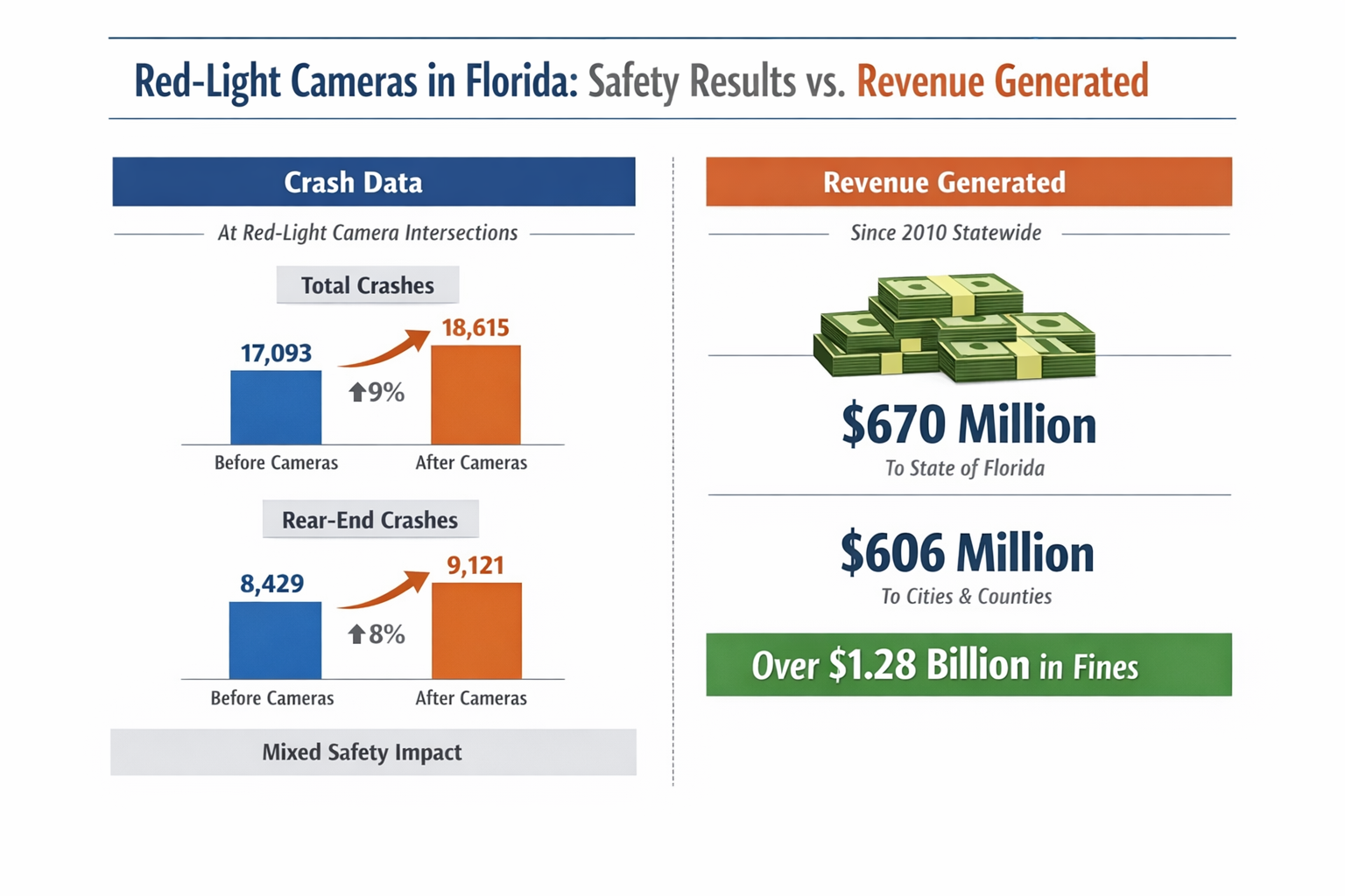 This Bombshell Ruling Could End Red Light Cameras in Florida - Mid Bay News